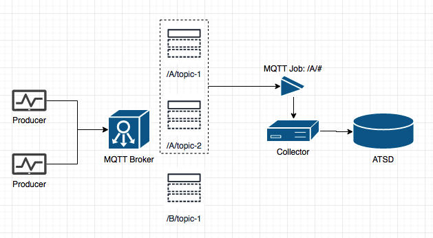 MQTT Job | Axibase Collector - ATSD