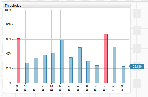 Thresholds | Axibase Charts - Charts